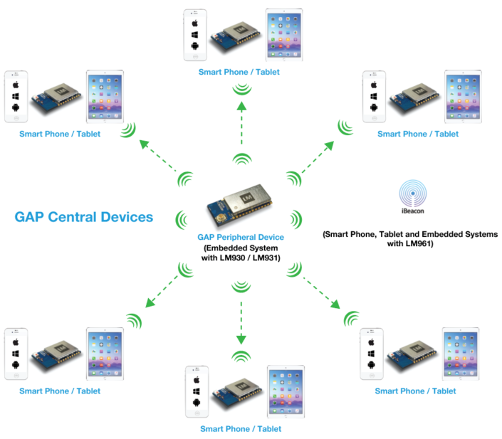 LM Wiki | LM930/ LM931: Getting Started with Bluetooth Low Energy (BLE)